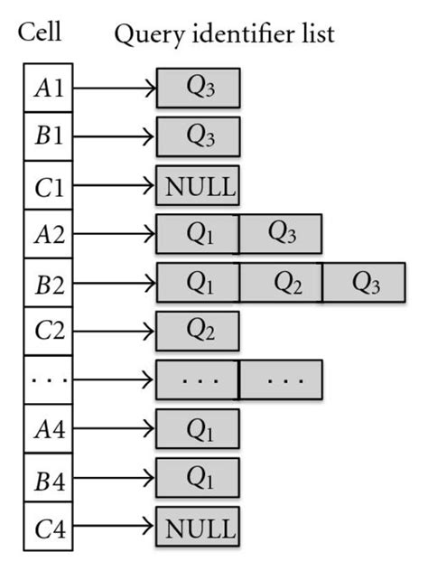 An Example Of A Query Index A Shows The Logical Representation Of A Download Scientific