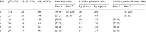 Ramp Rate Limits And Prohibited Operating Zones Of 30 Bus System Download Scientific Diagram