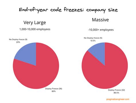 Code Freezes Part 3 By Gergely Orosz