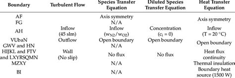 Boundary Condition Settings Of The Computing Model Download Scientific Diagram