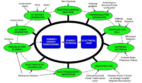Figure 1 From Review Of Energy Harvesting Technologies For Sustainable