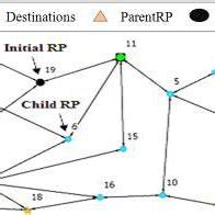 Initial IPv6 Multicast Topology Download Scientific Diagram