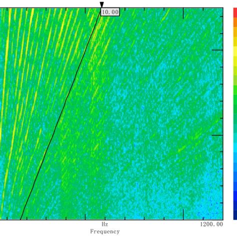 Acceleration Noise Spectrum In The Vehicle Under Acceleration Conditions Download Scientific