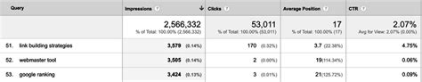 How To Use Google Analytics For SEO Wordtracker