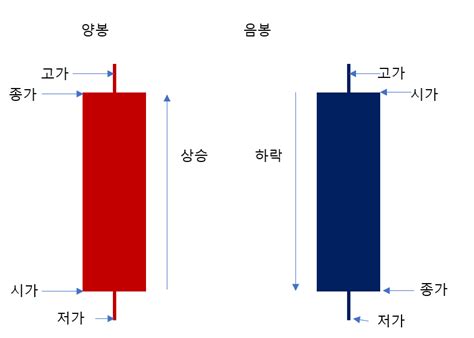 주식 캔들차트 보는법