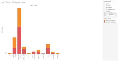 Github Jwag2128 Loan Predictions A Supervised Machine Learning Model Was Used To Determine If