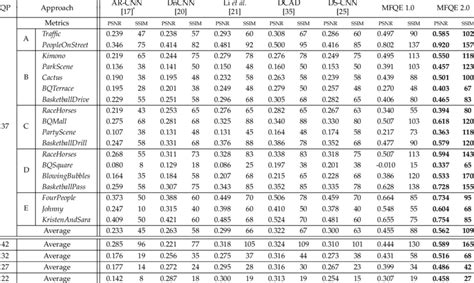 Overall Comparison For ∆psnr Db And ∆ssim ×10 −4 Over Test Download Scientific Diagram