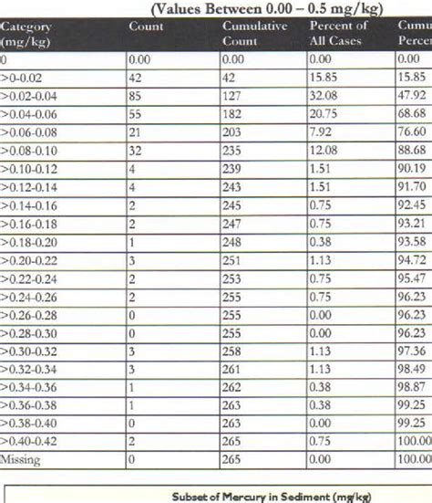 Frequency Distribution Of Subset Of M Erc Ury In Sediment Download