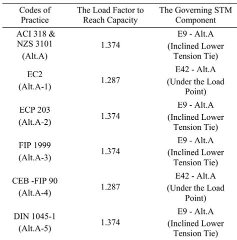 The Difference Between Different Codes Of Practice