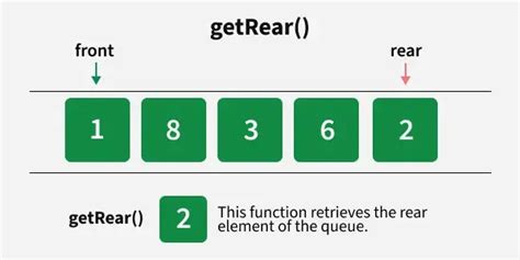 basic operations for queue in data structure geeksforgeeks