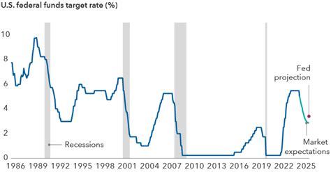 The Fed Just Cut Interest Rates Now What Capital Group