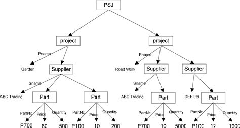 Figure 1 From Xml Database Schema Refinement Through Functional Dependencies And Normalization