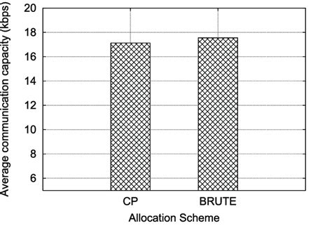 Comparison Of Fairness Index For Different Allocation Scheme Download Scientific Diagram
