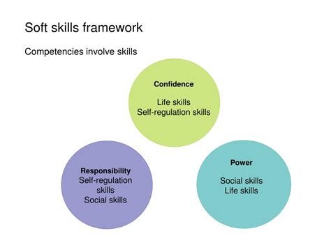 Ppt Youthreach Soft Skills Framework Powerpoint Presentation Free