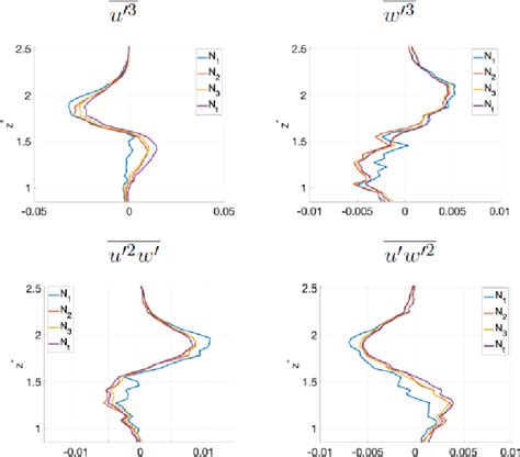 Figure 6 From Turbulent Kinetic Energy Budget In A Wall Mounted Cylinder Wake Using Piv