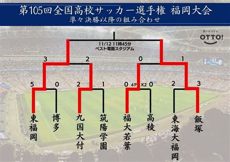 あす高校サッカー福岡県大会決勝 飯塚と東福岡が3年連続で激突 J2岡山内定の左sb藤井葉大を擁す飯塚は連覇狙う 11年連続で決勝進出の〝赤い