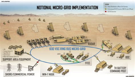 7 Forward Operating Base Power Powering The Us Army Of The Future
