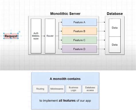 Sahar Ad On Linkedin Monolithic Architecture