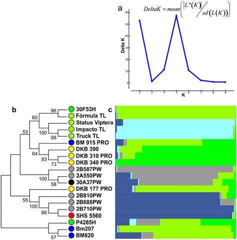 delta k Δk graph obtained by structure harvester a node