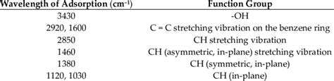 Functional Groups In The Asphaltene Analyzed From Ft Ir Spectra Download Scientific Diagram