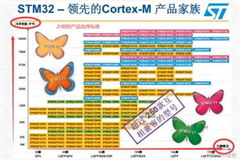 Stm32学习记录0002 Stm32初探 Csdn博客 Stm32学习记录0002 Stm32初探 Csdn博客