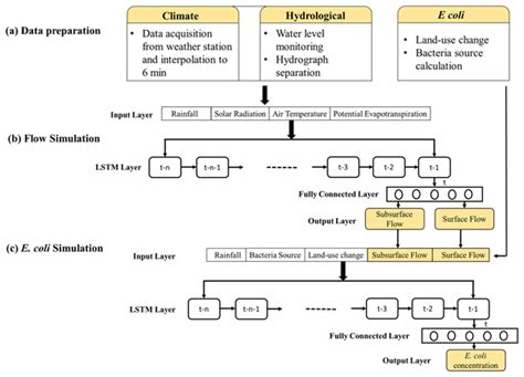 Hess Assets In Stream Escherichia Coli Modeling Using High Temporal Resolution Data With