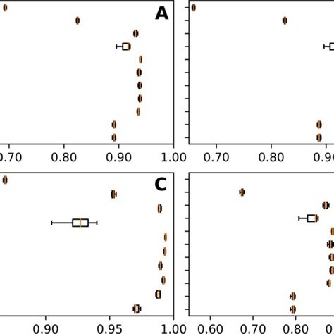 Box And Whisker Plots Of Model Performance Mean Values On