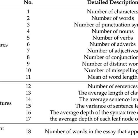 Representative Shallow Linguistic Features Download Scientific Diagram