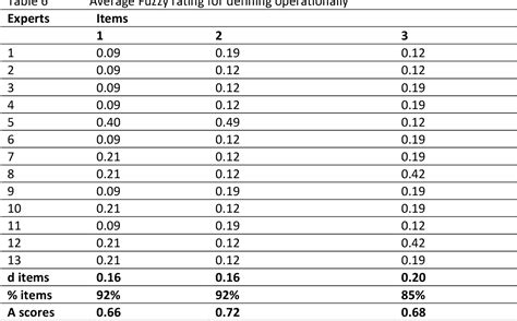 Table 6 From Fuzzy Delphi Method For Content Validation Of Integrated