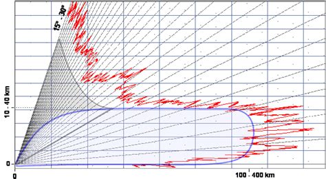 Antenna With Cosecant Squared Pattern Radartutorial