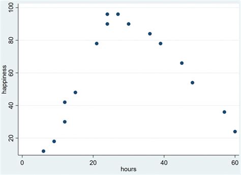 How To Perform Quadratic Regression In Stata