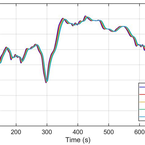 Tracking Performance Of The Esp Based Controller Strategy Download