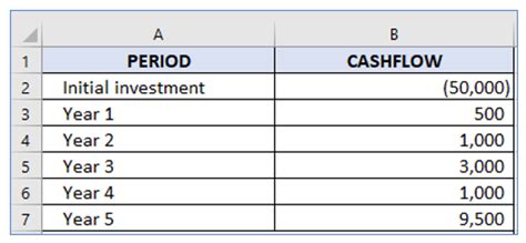 How To Calculate Internal Rate Of Return Irr In Excel By Akram Siblee Medium