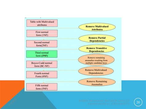 Normalization For Class 1ppt