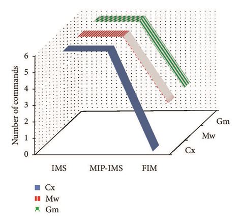 the number of cx mw and gm commands is presented in a and packet