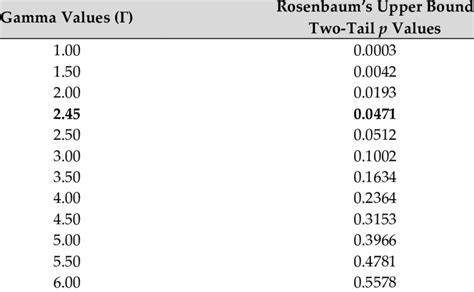 Sensitivity Analysis For The Primary Outcome Variable Download