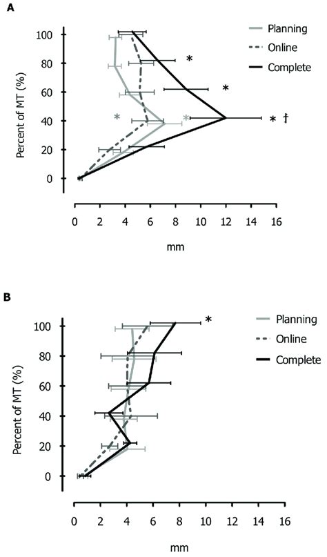 The Absolute Values Of The Mean Directional Trajectory Biases í µí°·í