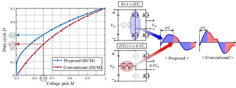 Voltage Gain Comparison Between The Proposed Pwm Control Scheme And The