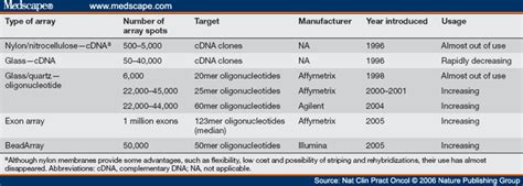 Tuning Into The Genetic Orchestra Using Microarrays Page 2