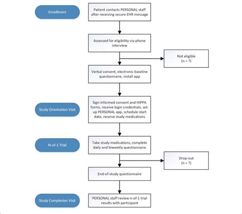 Data Flow Diagram For E Healthcare Advisor Ehr Flowchart