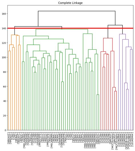 Unsupervised Learning — Introduction To Statistical Learning Python