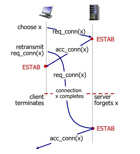 TCP Connection
