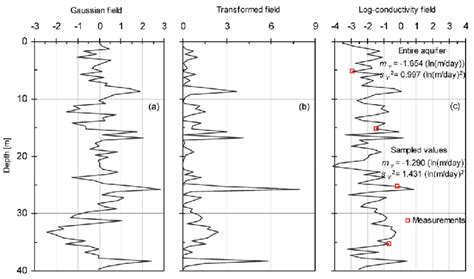 One Dimensional Fields A Initial Gaussian Field B Field After