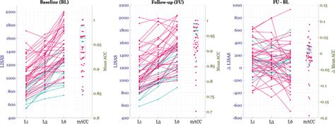 Behavioral Performance Plots Of Participant Level Lisas Per Task Load