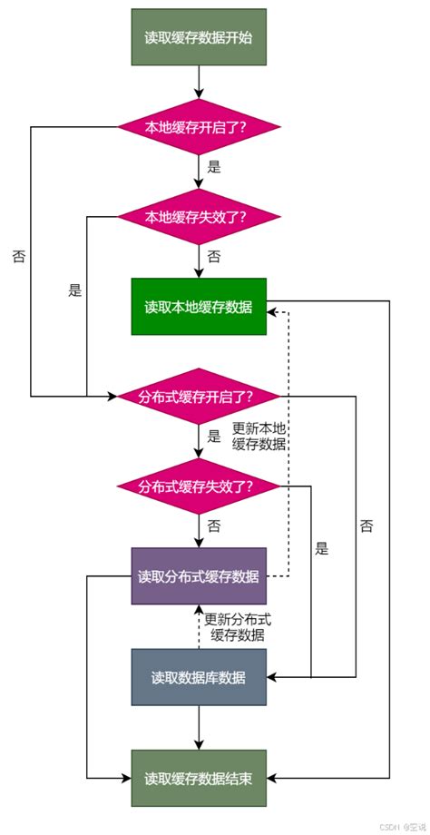 秒杀场景多级缓存设计 Csdn博客 秒杀场景多级缓存设计 Csdn博客