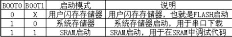 Stm32学习（二）stm32f103zet6内部资源讲解 Csdn博客