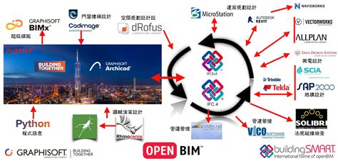 Open Bim Archicad Tekla Solibri Archifm Users Group Taiwan