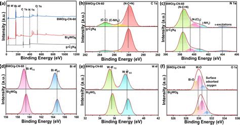 A Xps Survey Scan Of G‐c3n4 Bi2wo6 And Bwog‐cn‐60 B C 1s Xps