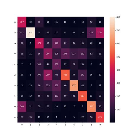 Pytorch Cifar10 View Workspace Weights And Biases