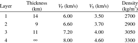 Parameters Of The Layered Crustal Model Download Table